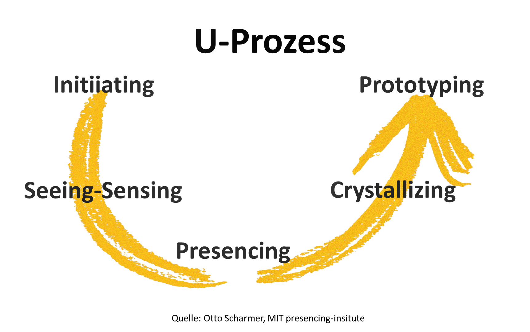 U.Lab Heidelberg - Shift Happens, U.Lab, Theory U